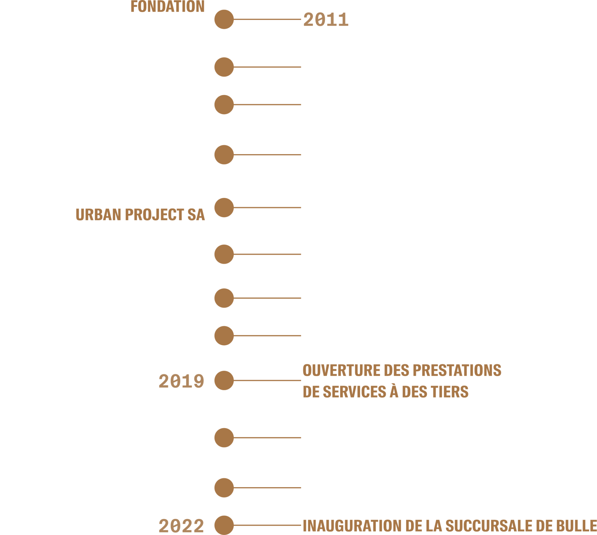 LA SOCIÉTÉ | URBAN PROJECT SA | Projets Immobiliers